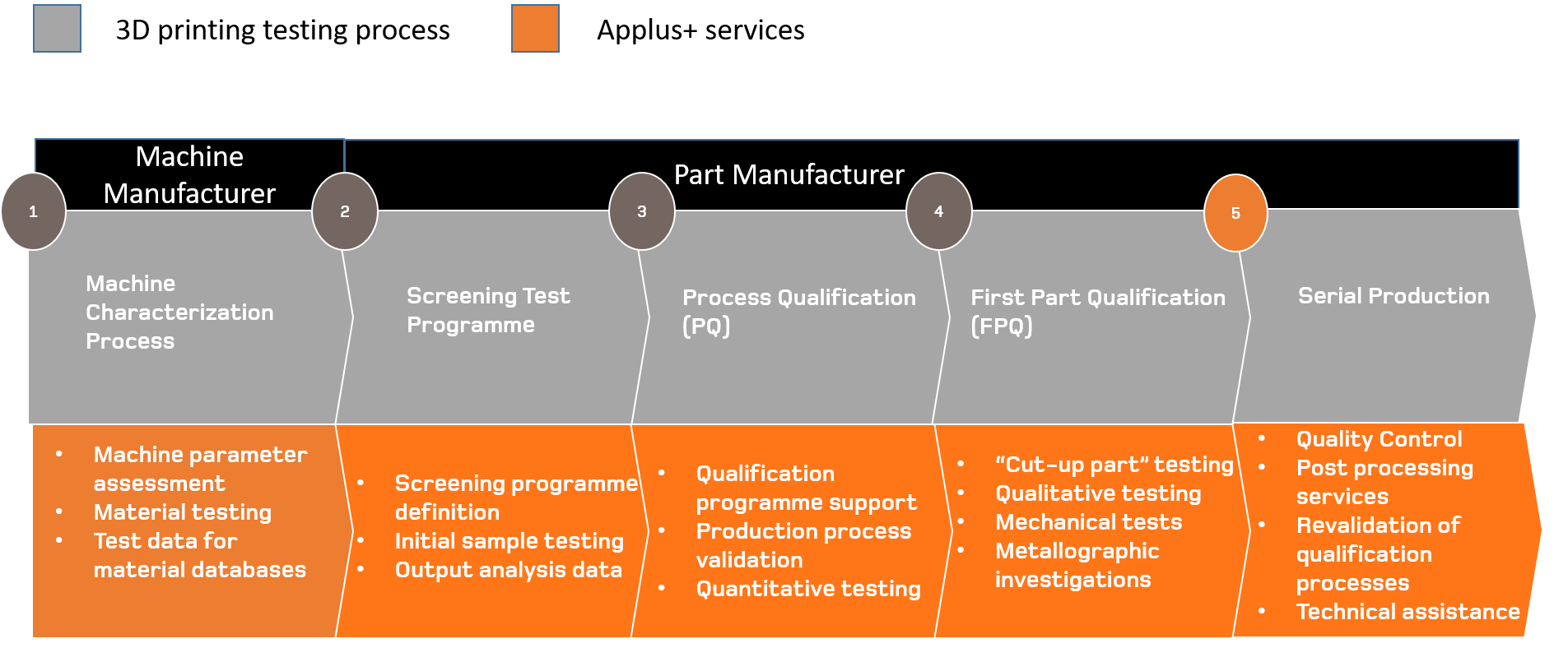 3d Printed Parts Testing Support Every Step Of The Way